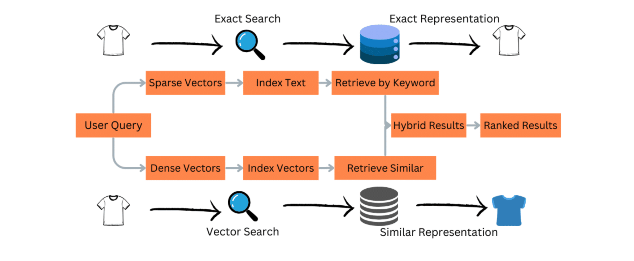 What Is Hybrid Search? Hybrid Vector Search Databases & More
